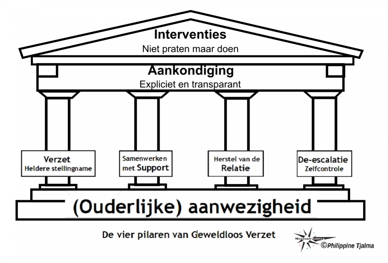 Geweldloos verzet | Noorderkompas